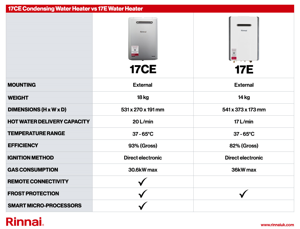 Rinnai To Introduce New E-Series :: Rinnai UK